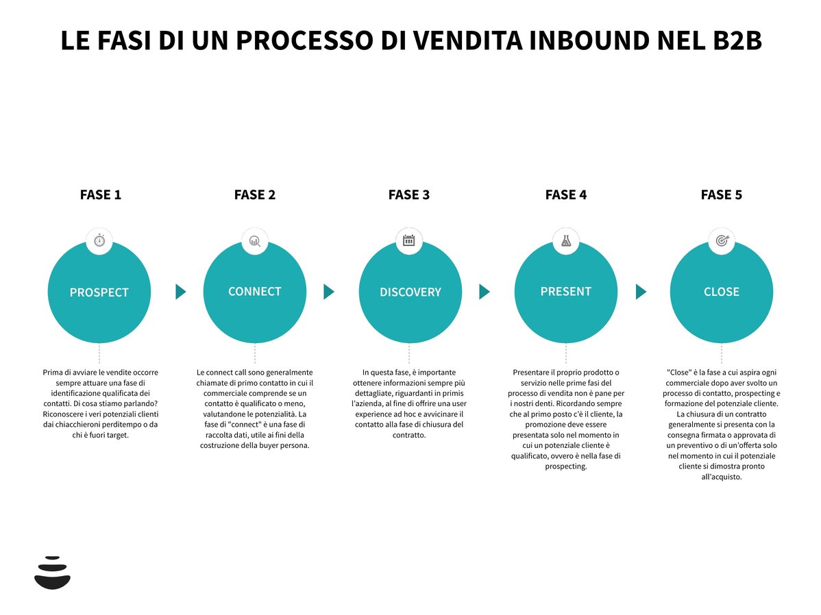 Come accelerare il processo di vendita B2B con l'integrazione di un ...
